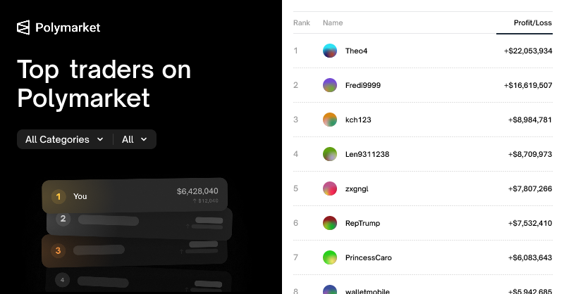 Leaderboard | Polymarket