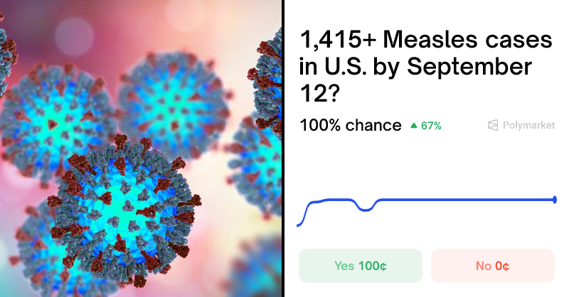 Polymarket | 1,415+ Measles cases in U.S. by September 12...