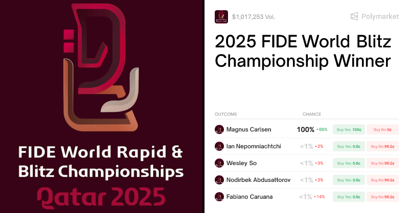 2025 FIDE World Blitz Championship Winner Predictions & O... | Polymarket