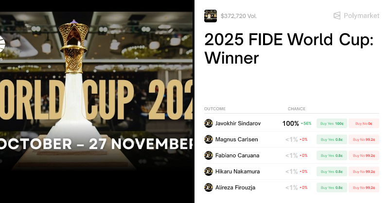 2025 FIDE World Cup: Winner Predictions & Odds | Polymarket