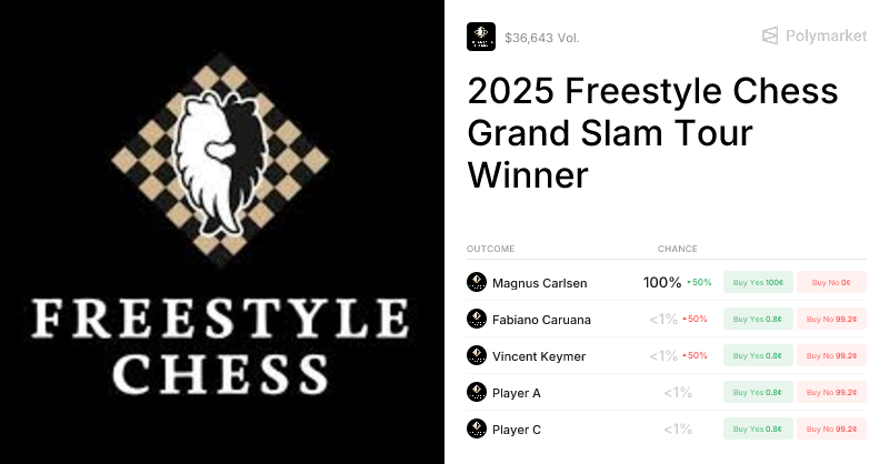 2025 Freestyle Chess Grand Slam Tour Winner Predictions &... | Polymarket