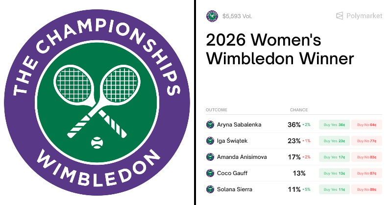 2026 Women's Wimbledon Winner Predictions & Odds | Polymarket
