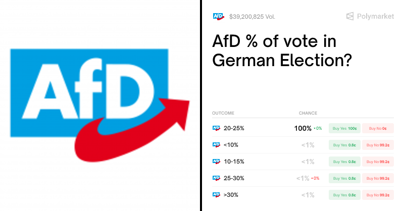 AfD % of vote in German Election? Predictions & Odds | Polymarket