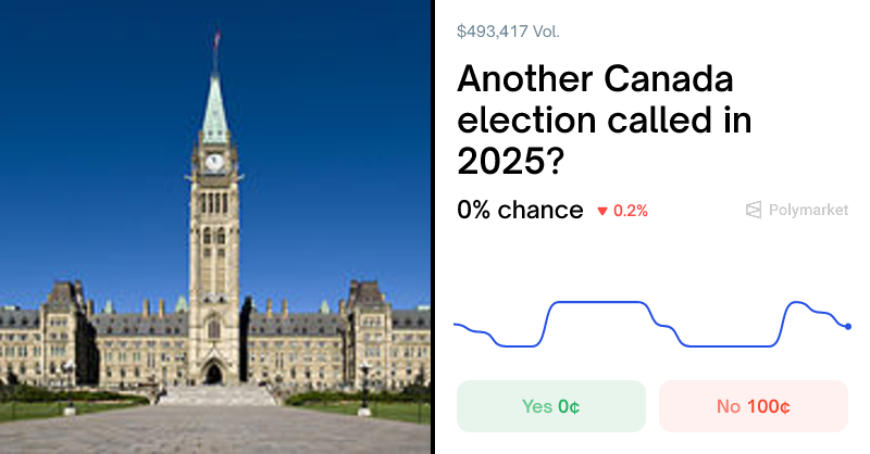 Another Canada election called in 2025? Predictions & Odd... | Polymarket
