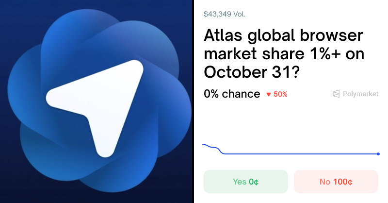 Atlas global browser market share 1%+ on October 31? Pred... | Polymarket