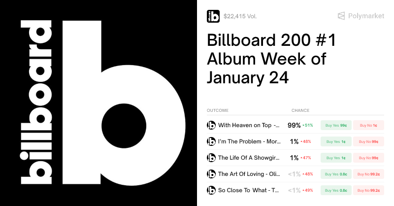 Billboard 200 #1 Album Week of January 24 Odds & Predictions | Polymarket
