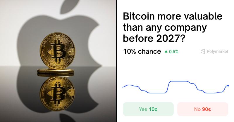 Bitcoin more valuable than any company before 2027? Betting Odds ...