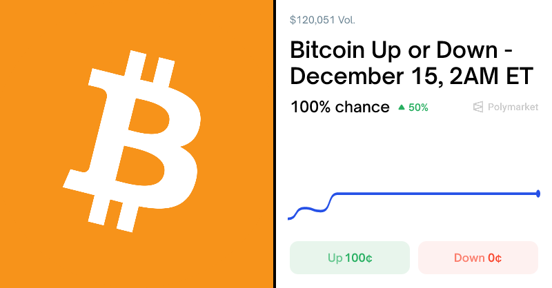 Bitcoin Up or Down - December 15, 2AM ET Predictions & Od... | Polymarket