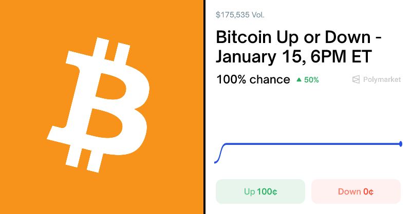 Bitcoin Up or Down - January 15, 6PM ET Odds & Predictions | Polymarket