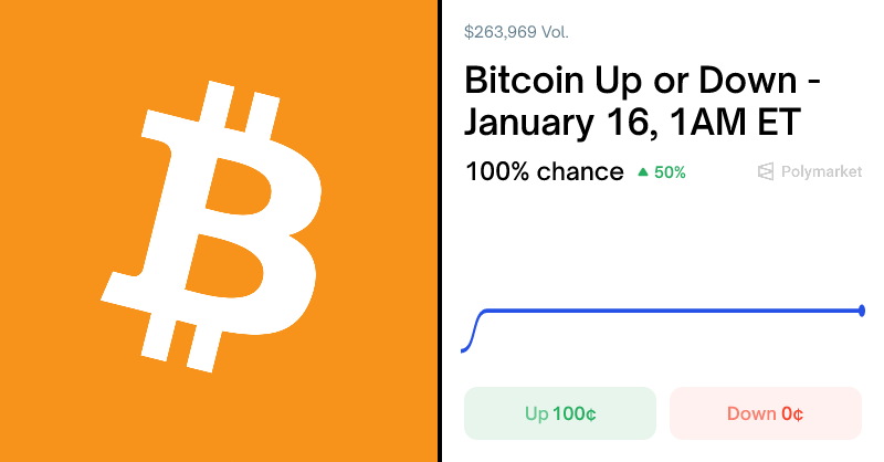 Bitcoin Up or Down - January 16, 1AM ET Odds & Predictions | Polymarket