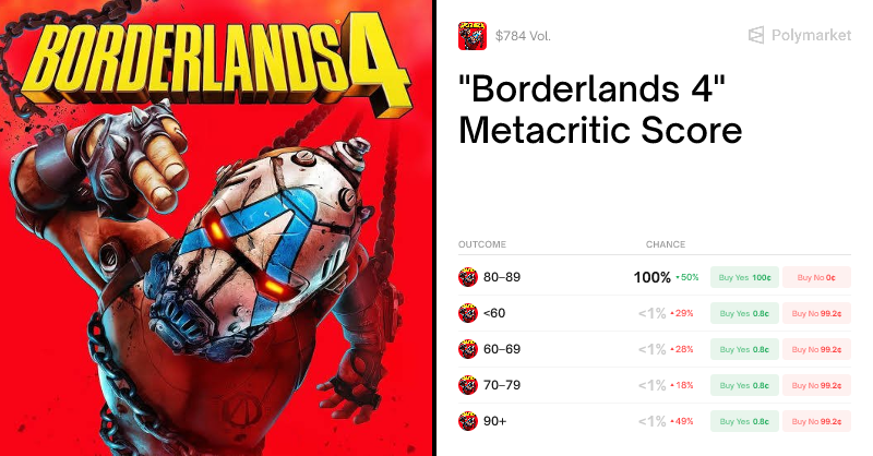 "Borderlands 4" Metacritic Score Predictions & Odds | Polymarket