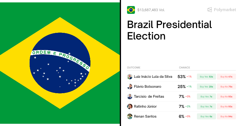 Polymarket | Brazil Presidential Election