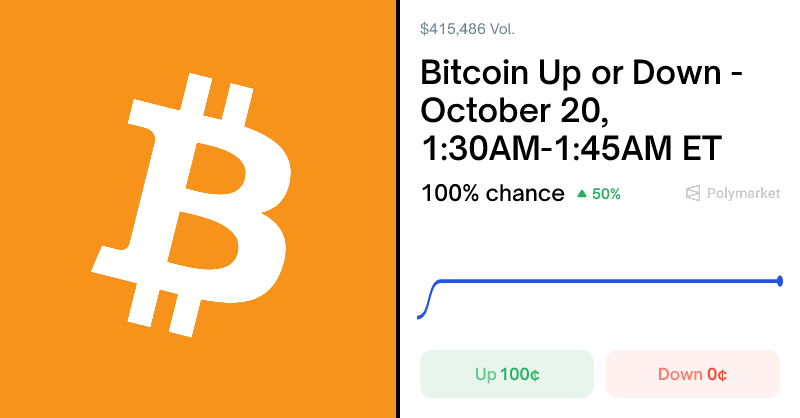 Bitcoin Up or Down - October 20, 1:30AM-1:45AM ET Betting Odds ...