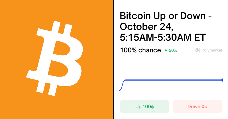 Bitcoin Up or Down - October 24, 5:15AM-5:30AM ET Betting Odds ...