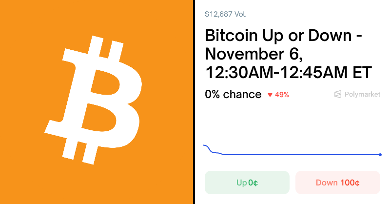 Bitcoin Up or Down - November 6, 12:30AM-12:45AM ET Betting Odds ...