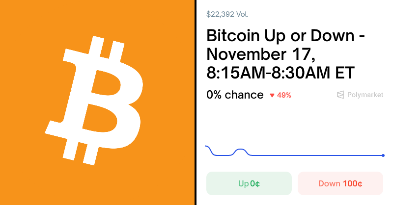 Bitcoin Up or Down - November 17, 8:15AM-8:30AM ET Predic... | Polymarket