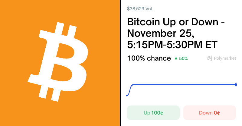 Bitcoin Up or Down - November 25, 5:15PM-5:30PM ET Odds