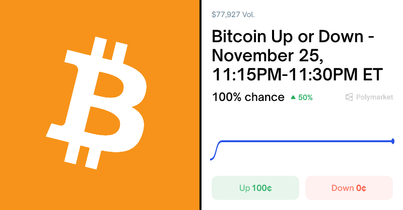 Bitcoin Up or Down - November 25, 11:15PM-11:30PM ET Odds...