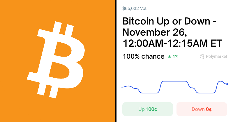 Bitcoin Up or Down - November 26, 12:00AM-12:15AM ET Odds...