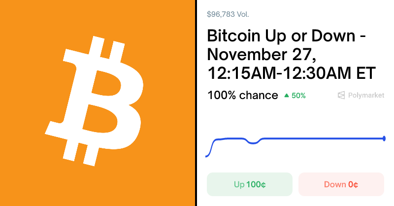 Bitcoin Up or Down - November 27, 12:15AM-12:30AM ET Odds...