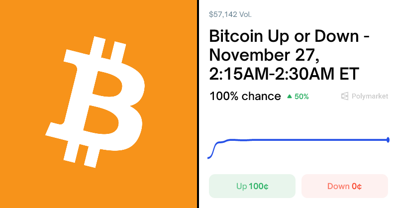 Bitcoin Up or Down - November 27, 2:15AM-2:30AM ET Odds