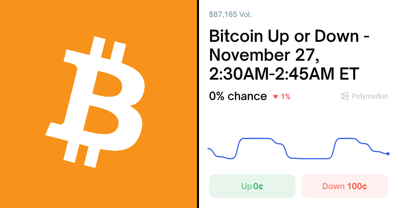 Bitcoin Up or Down - November 27, 2:30AM-2:45AM ET Odds