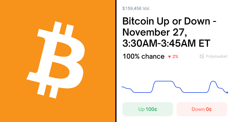 Bitcoin Up or Down - November 27, 3:30AM-3:45AM ET Odds