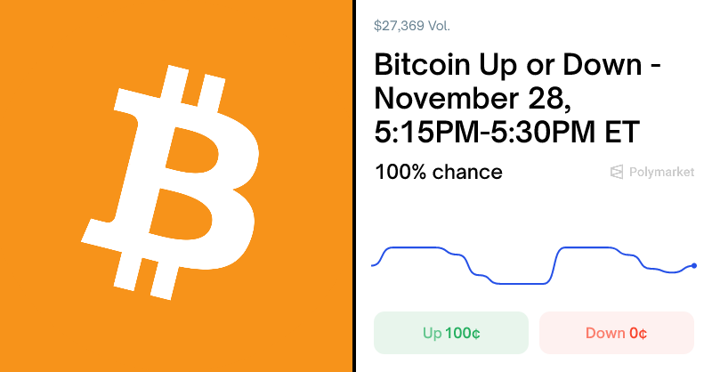 Bitcoin Up or Down - November 28, 5:15PM-5:30PM ET Odds