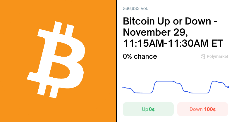 Bitcoin Up or Down - November 29, 11:15AM-11:30AM ET Odds...
