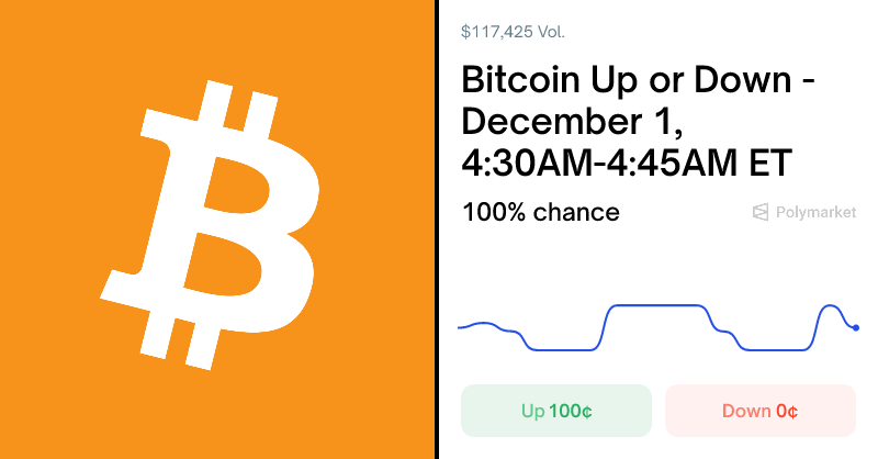 Bitcoin Up or Down - December 1, 4:30AM-4:45AM ET Odds