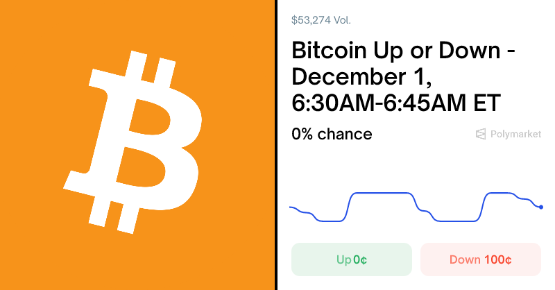 Bitcoin Up or Down - December 1, 6:30AM-6:45AM ET Odds