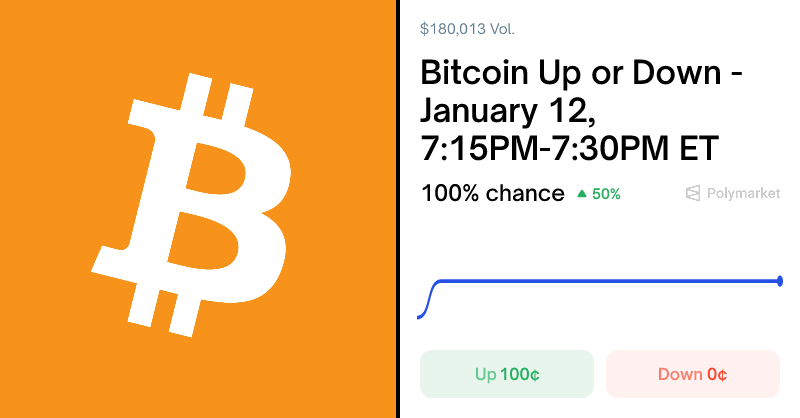Bitcoin Up or Down - January 12, 7:15PM-7:30PM ET Odds & Predictions ...