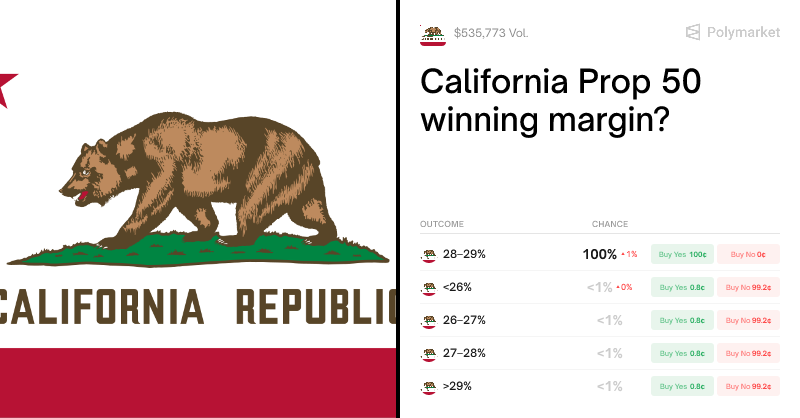 California Prop 50 winning margin? Predictions & Odds | Polymarket