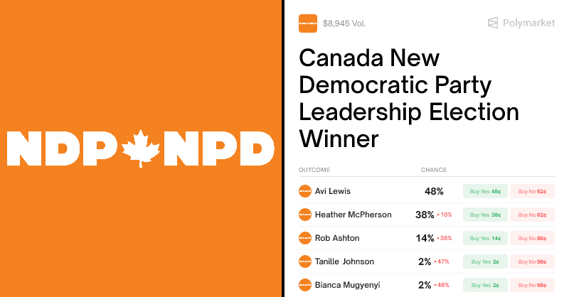 Canada New Democratic Party Leadership Election Winner Pr... | Polymarket
