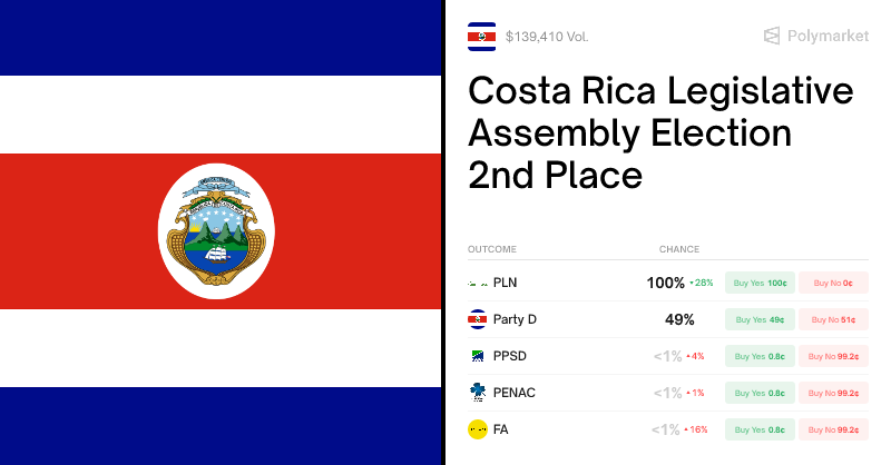 Costa Rica Legislative Assembly Election 2nd Place Predic... | Polymarket