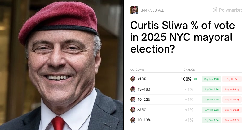 Polymarket | Curtis Sliwa % of vote in 2025 NYC mayoral e...