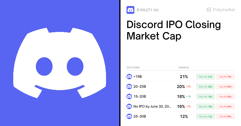 Discord IPO Closing Market Cap Predictions & Odds | Polymarket