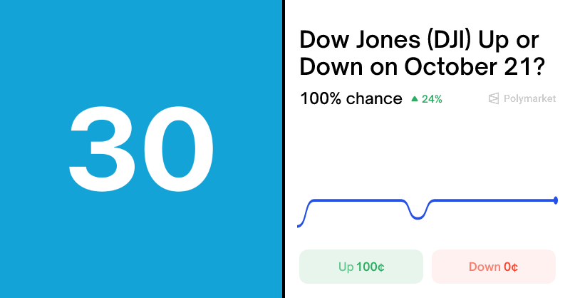 Dow Jones (DJI) Up or Down on October 21? Betting Odds & Predictions ...