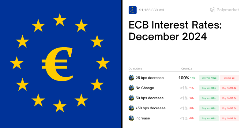 ECB Interest Rates: December 2024 Predictions & Odds | Polymarket