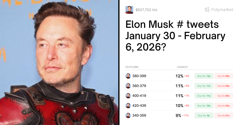 Elon Musk # tweets January 30 - February 6, 2026? Betting Odds ...
