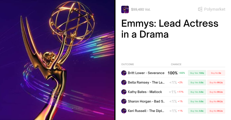 Polymarket | Emmys: Lead Actress in a Drama