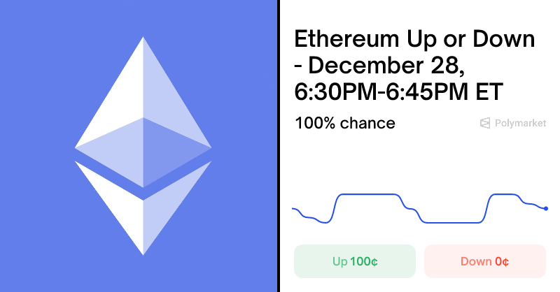 Ethereum Up or Down - December 28, 6:30PM-6:45PM ET Betting Odds ...