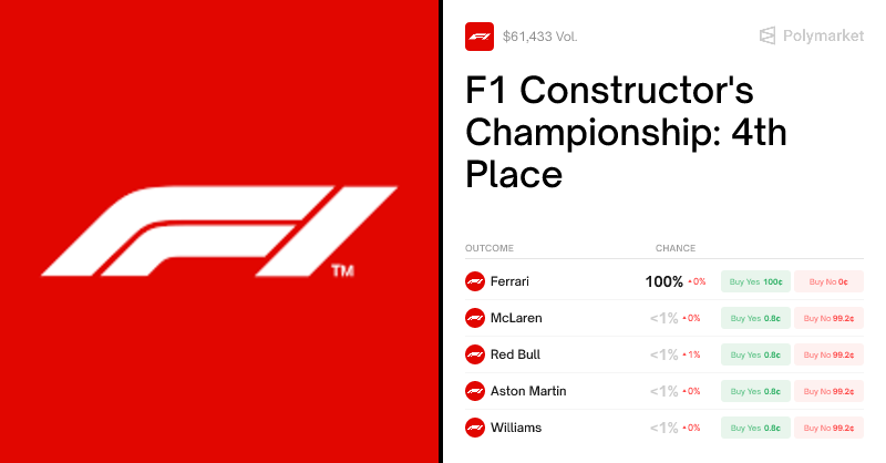 F1 Constructor's Championship: 4th Place Odds & Predictio... | Polymarket