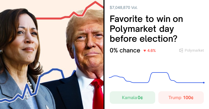 Favorite to win on Polymarket day before election? Predic... | Polymarket