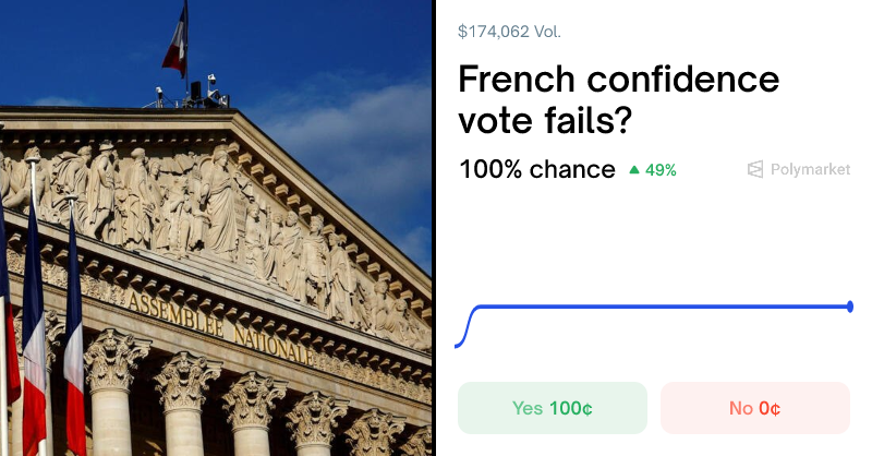 French confidence vote fails? Predictions & Odds | Polymarket