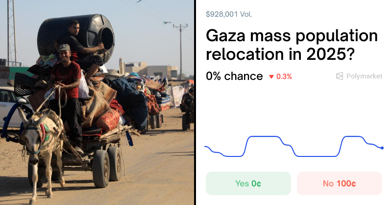 Gaza mass population relocation in 2025? Predictions & Od... | Polymarket