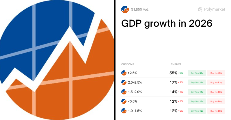 GDP growth in 2026 Betting Odds & Predictions | Polymarket