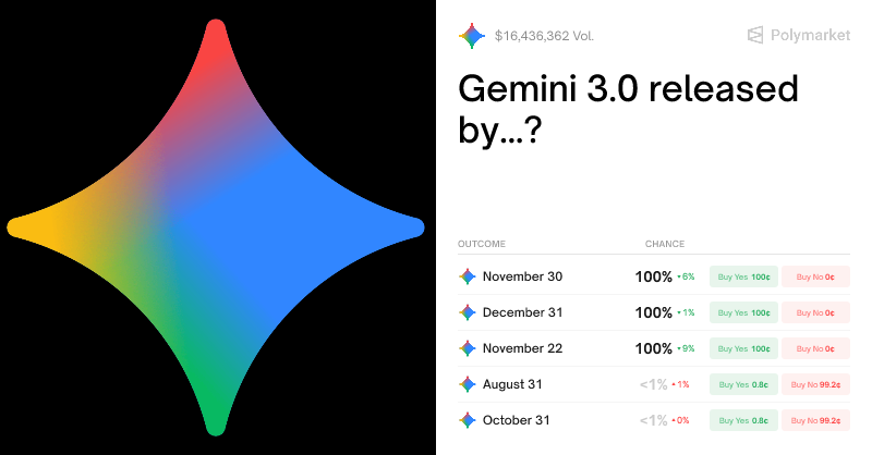Gemini 3.0 released by...? Predictions & Odds | Polymarket