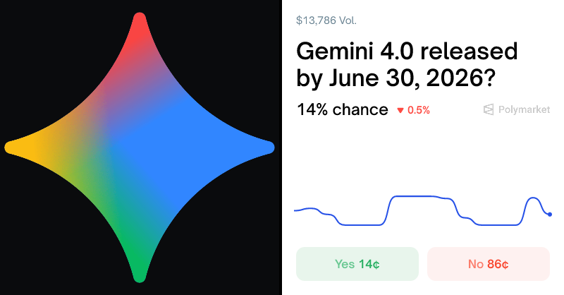 Gemini 4.0 released by June 30, 2026? Predictions & Odds | Polymarket