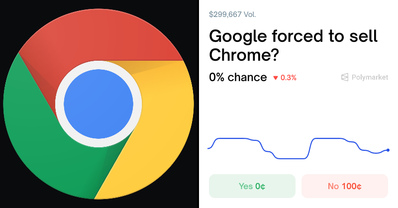 Polymarket | Google forced to sell Chrome?